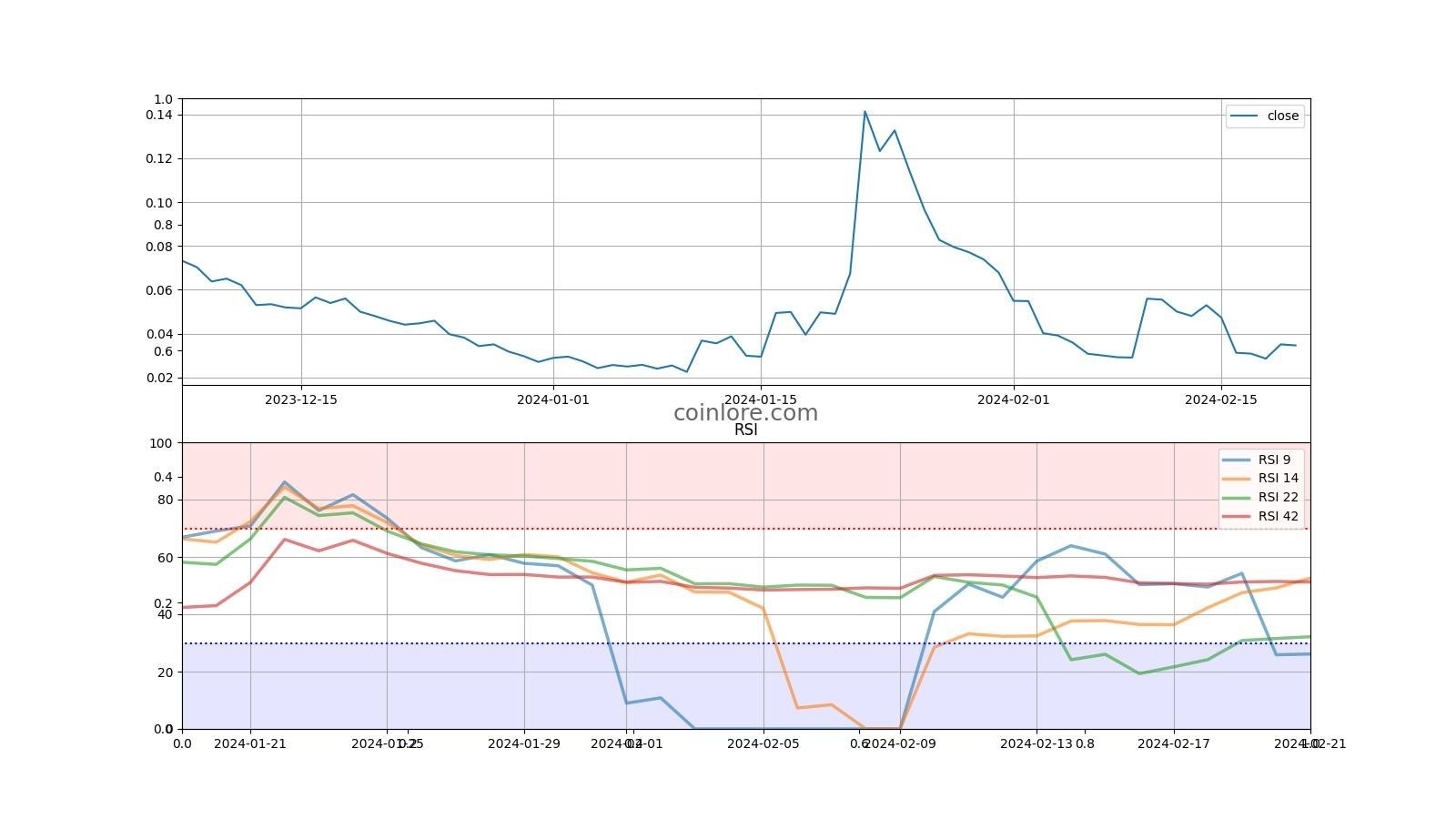 Hedera Guild Game RSI indicator
