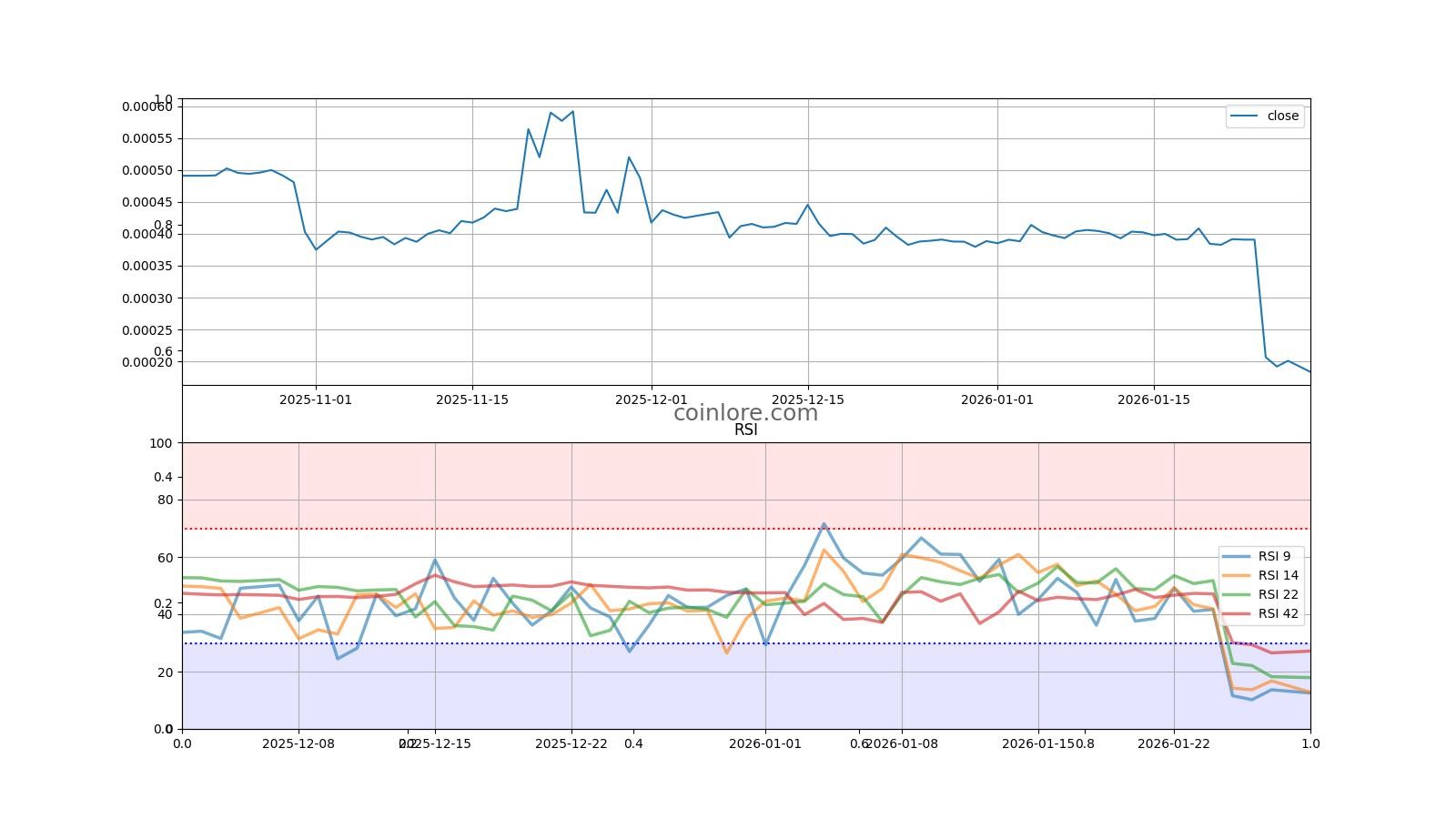 Hedera Guild Game RSI indicator