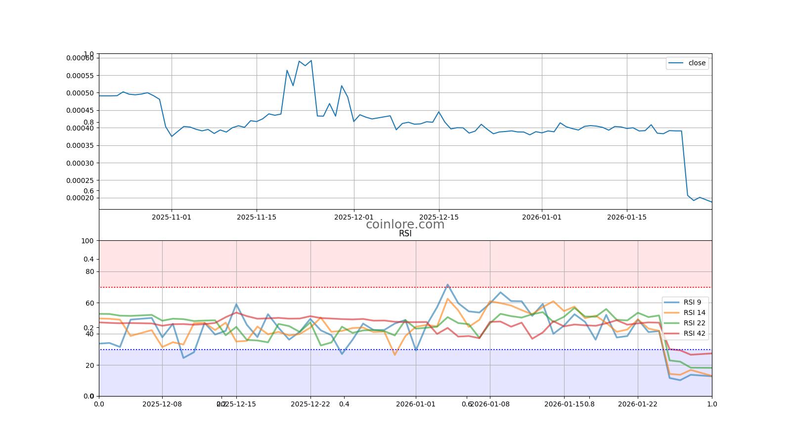 Hedera Guild Game RSI indicator