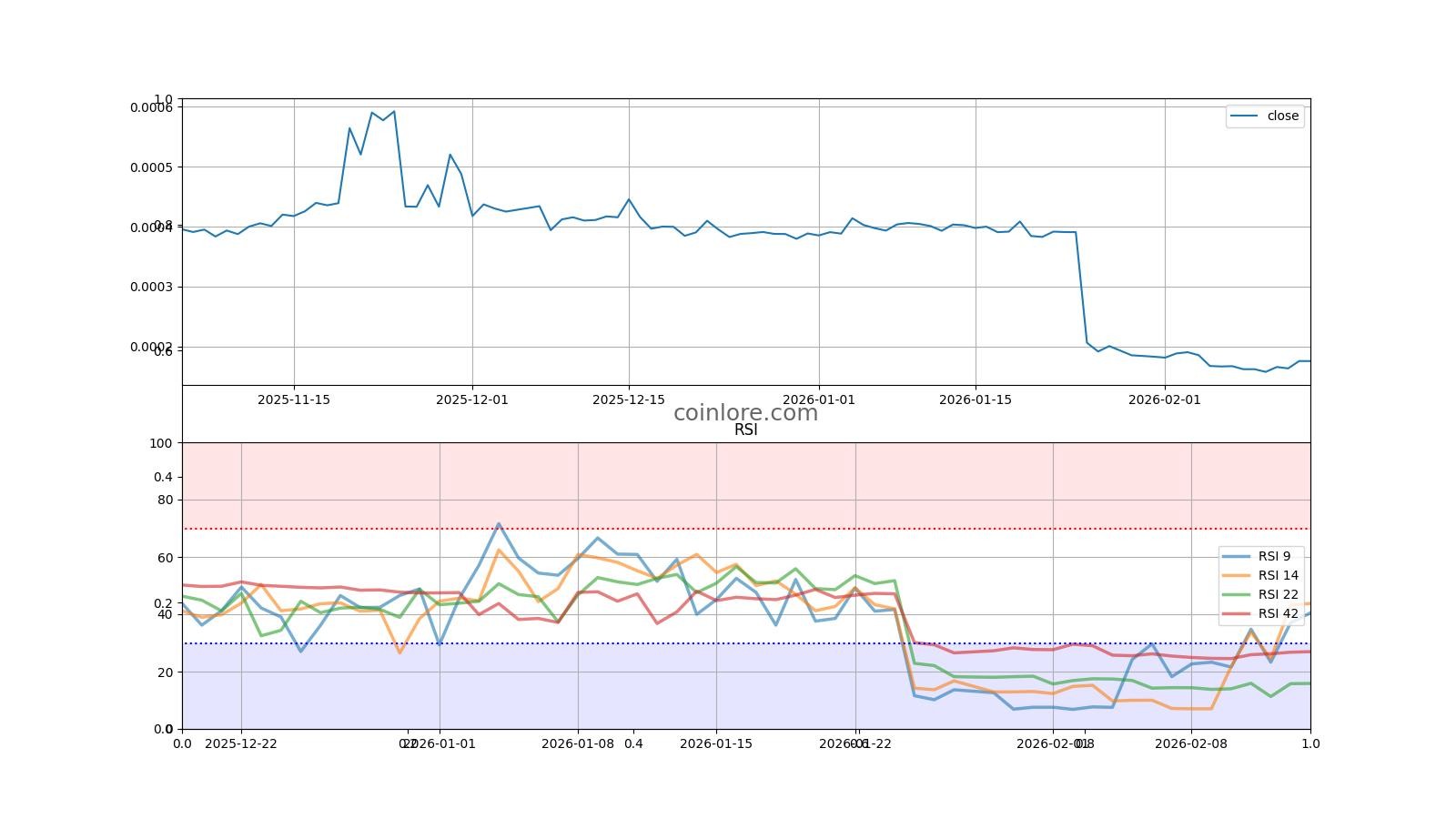 Hedera Guild Game RSI indicator