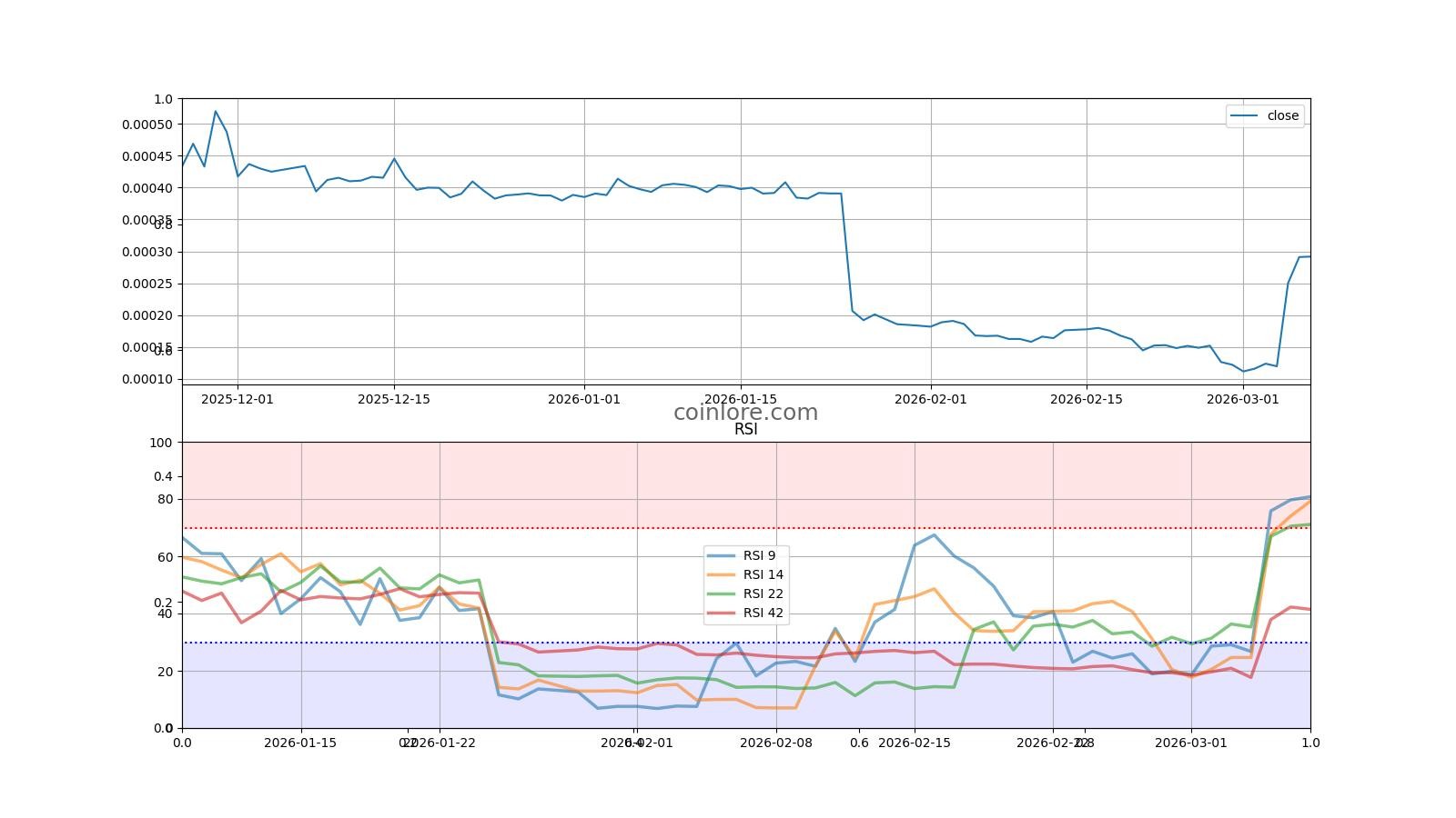 Hedera Guild Game RSI indicator