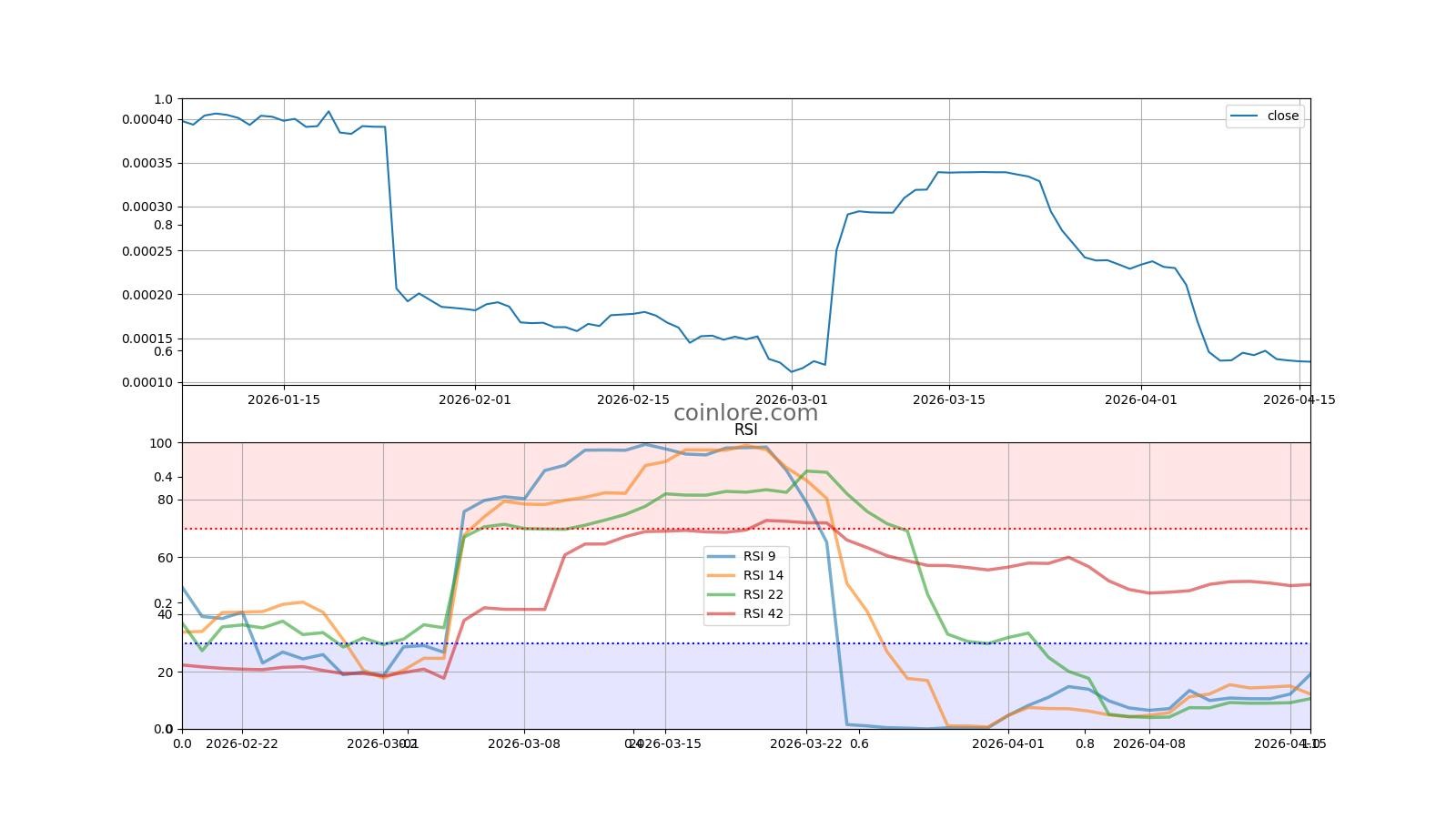 Hedera Guild Game RSI indicator