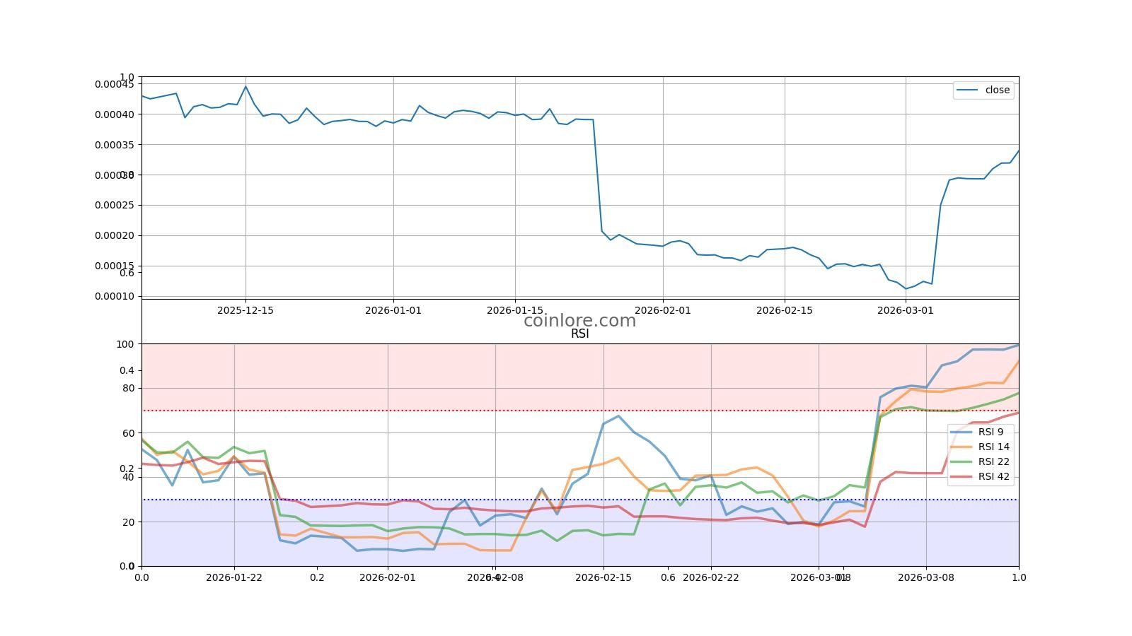 Hedera Guild Game RSI indicator