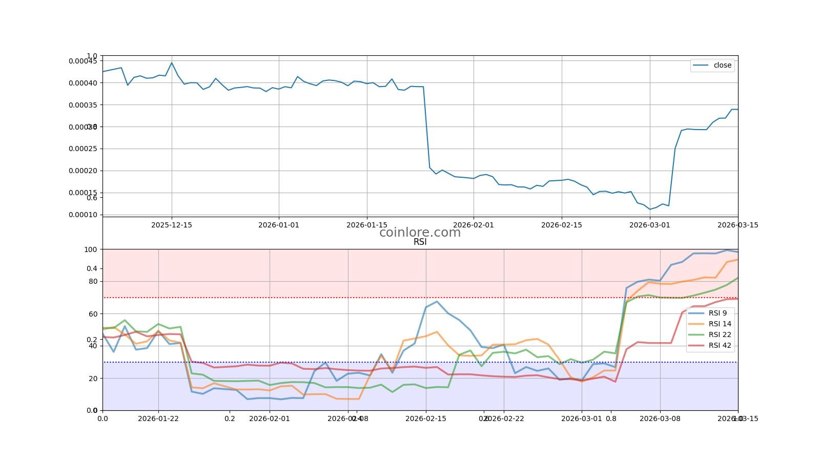 Hedera Guild Game RSI indicator