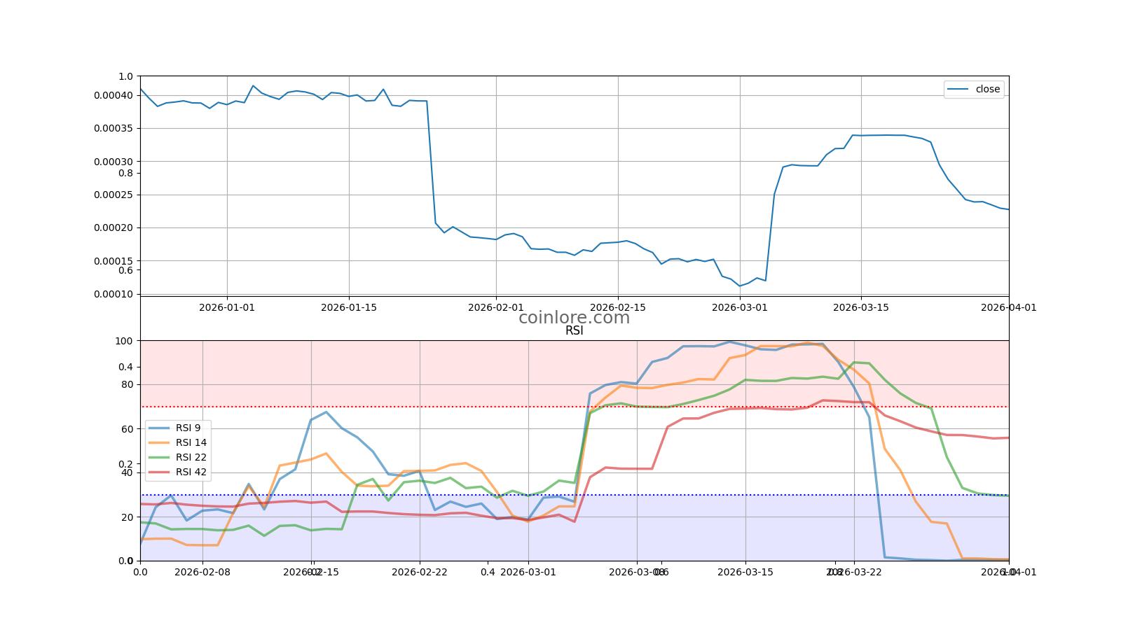 Hedera Guild Game RSI indicator