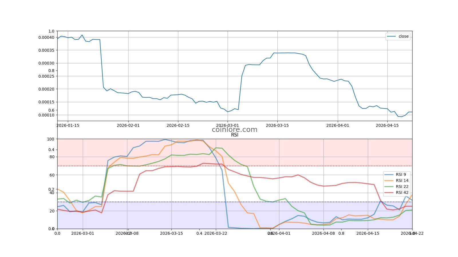 Hedera Guild Game RSI indicator