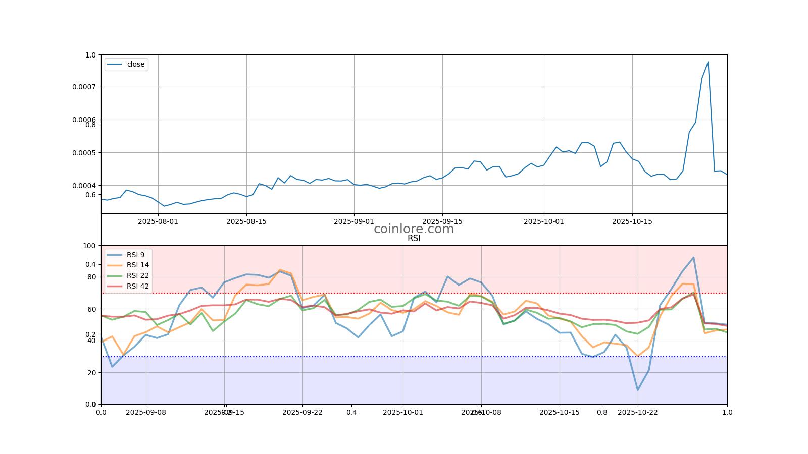 Nafter RSI indicator