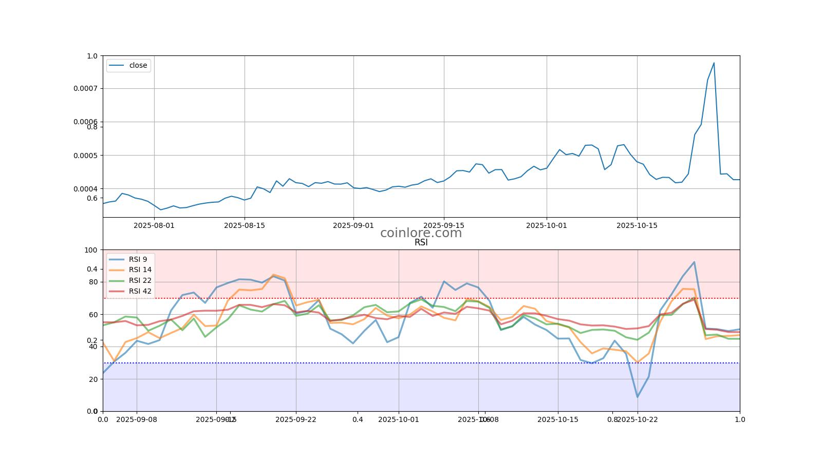 Nafter RSI indicator