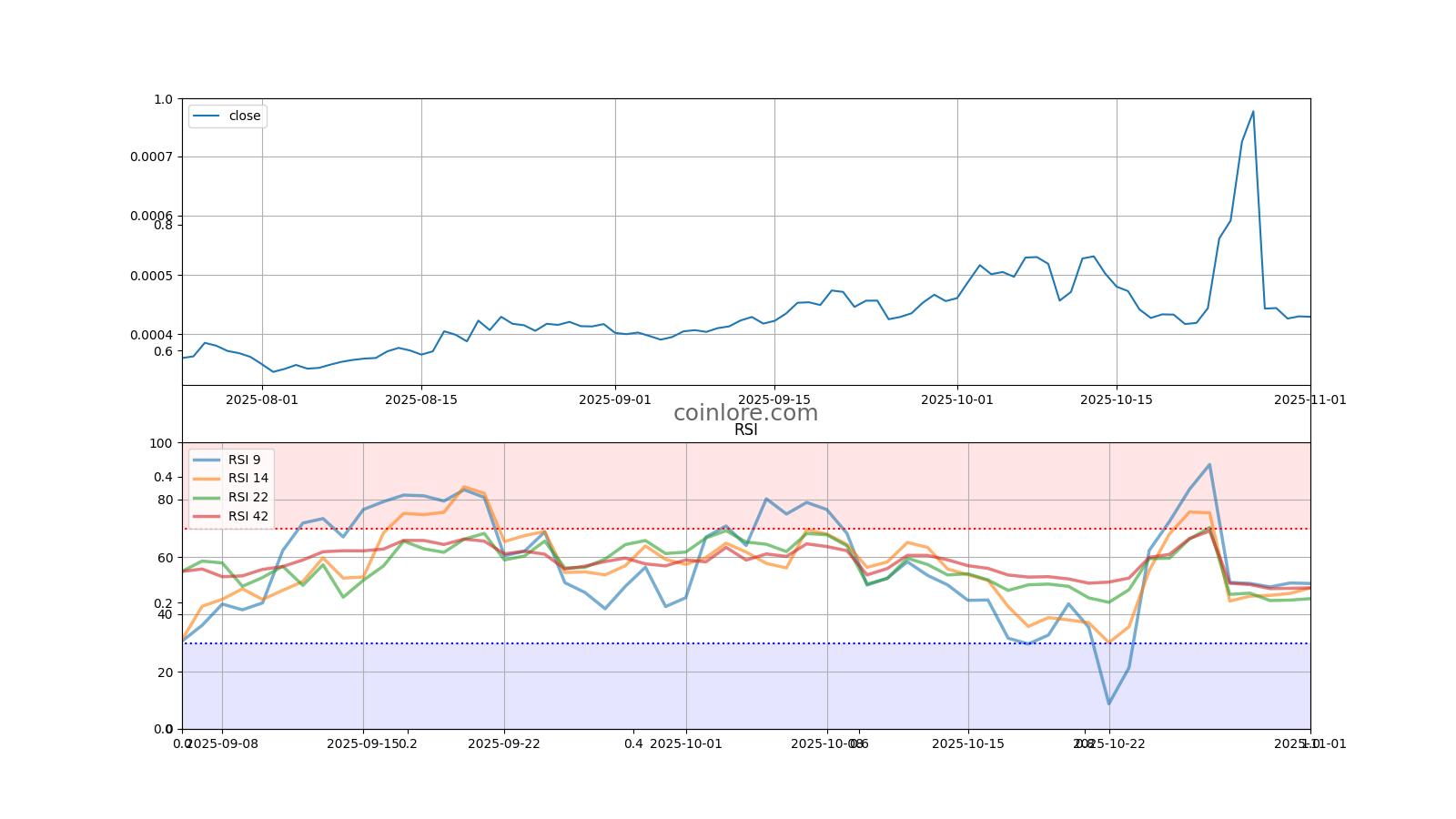 Nafter RSI indicator