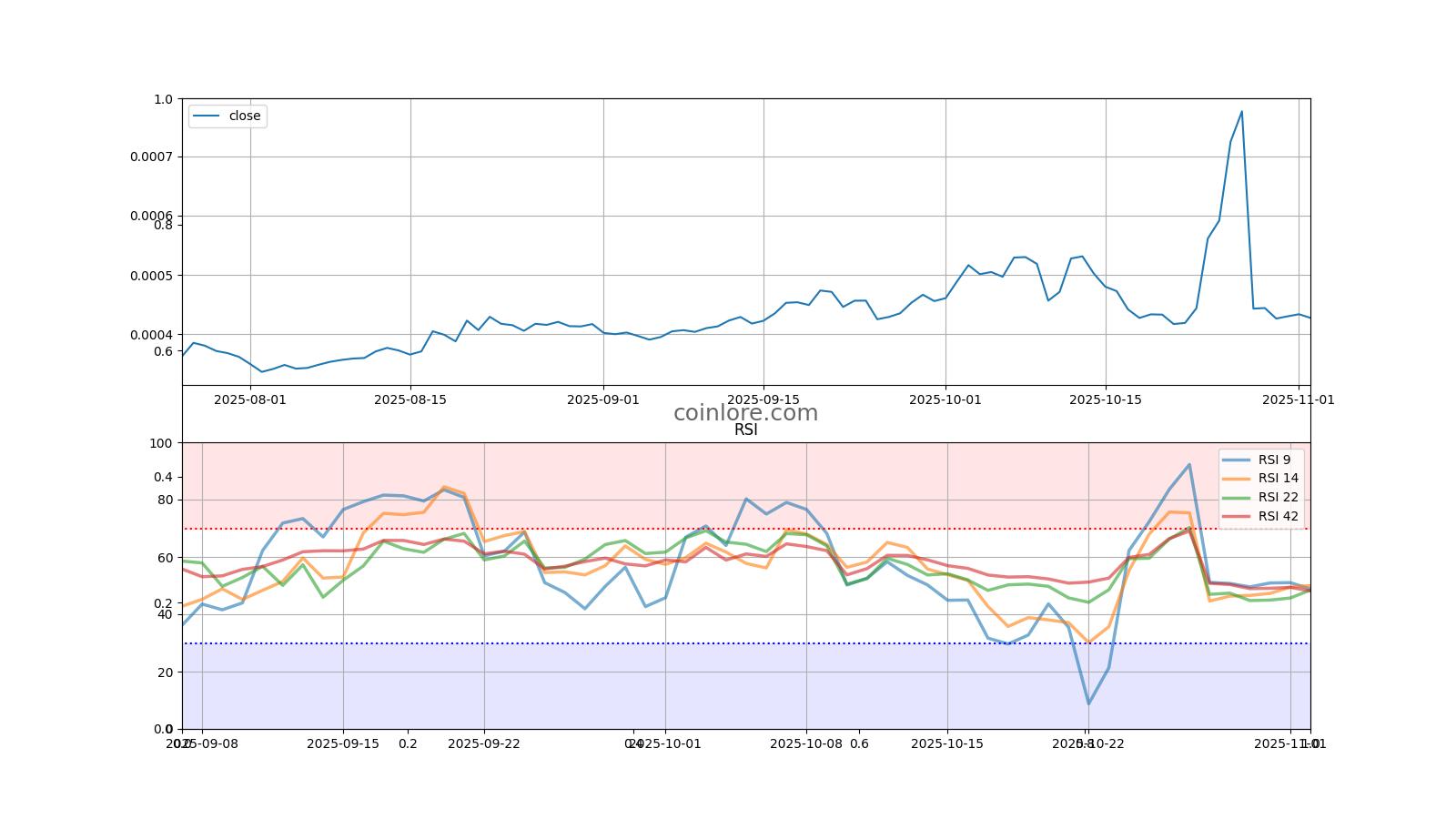 Nafter RSI indicator