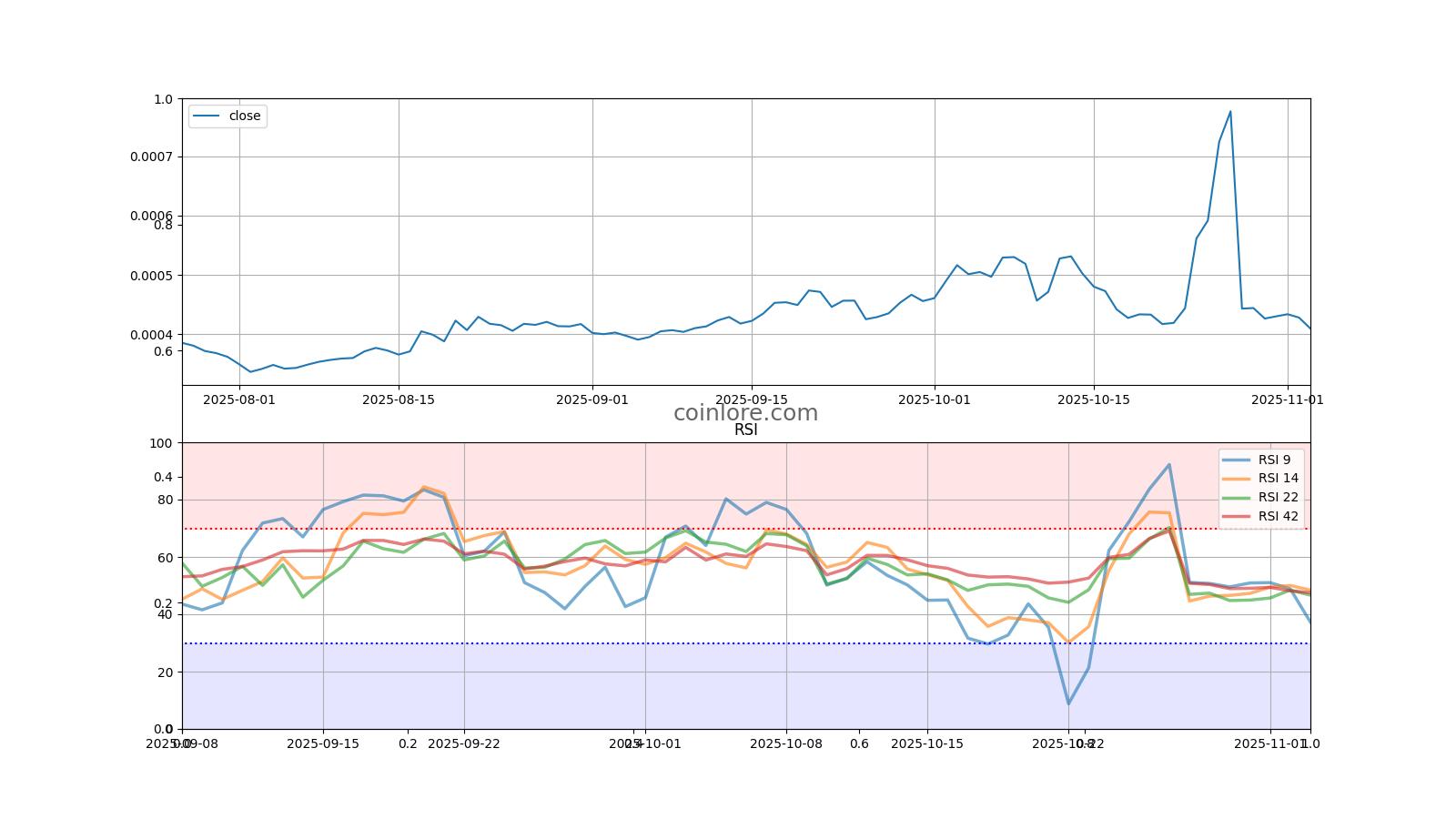 Nafter RSI indicator