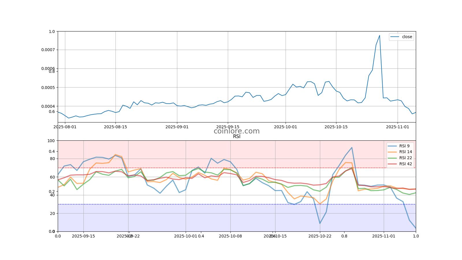 Nafter RSI indicator