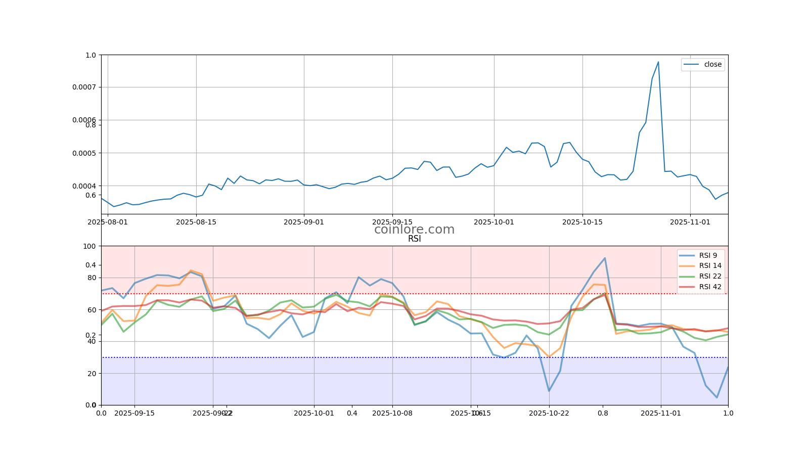 Nafter RSI indicator