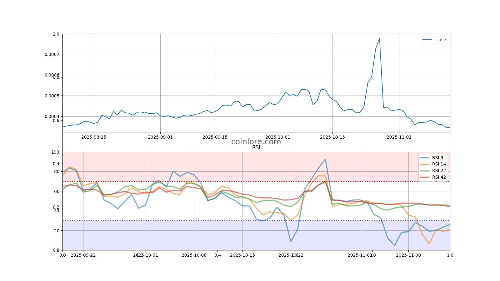 Nafter RSI indicator