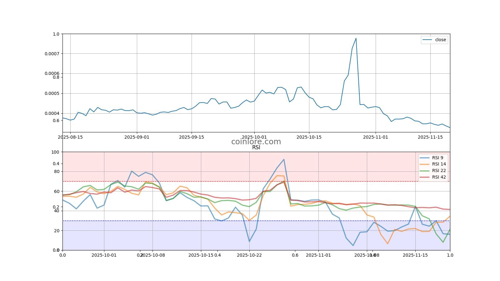 Nafter RSI indicator