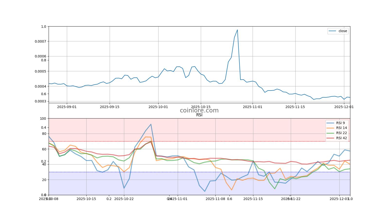 Nafter RSI indicator