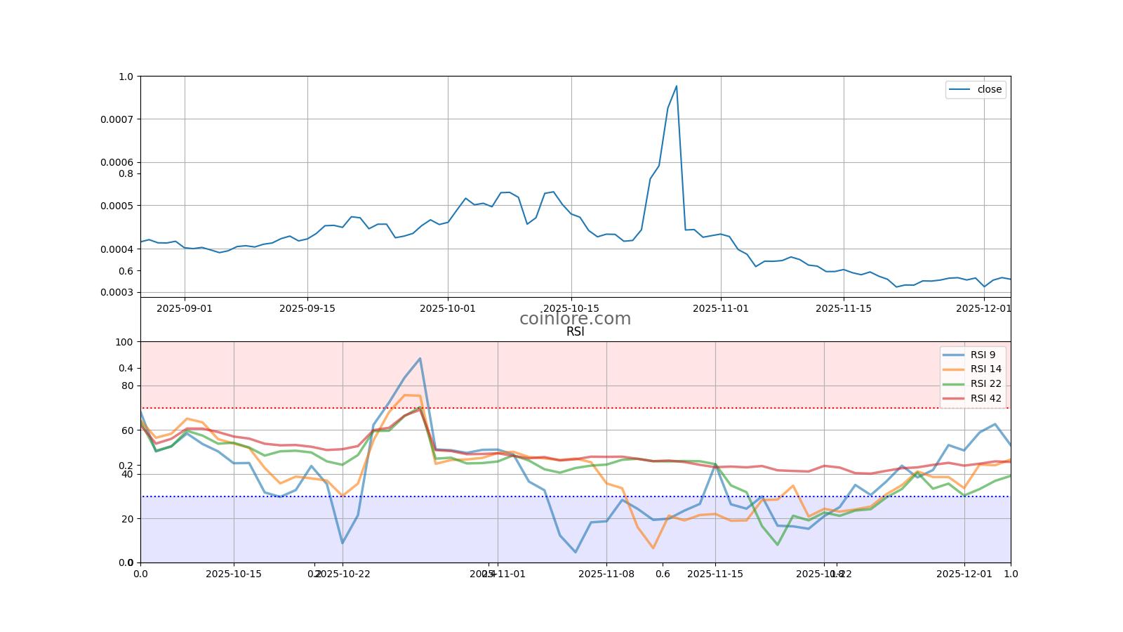 Nafter RSI indicator