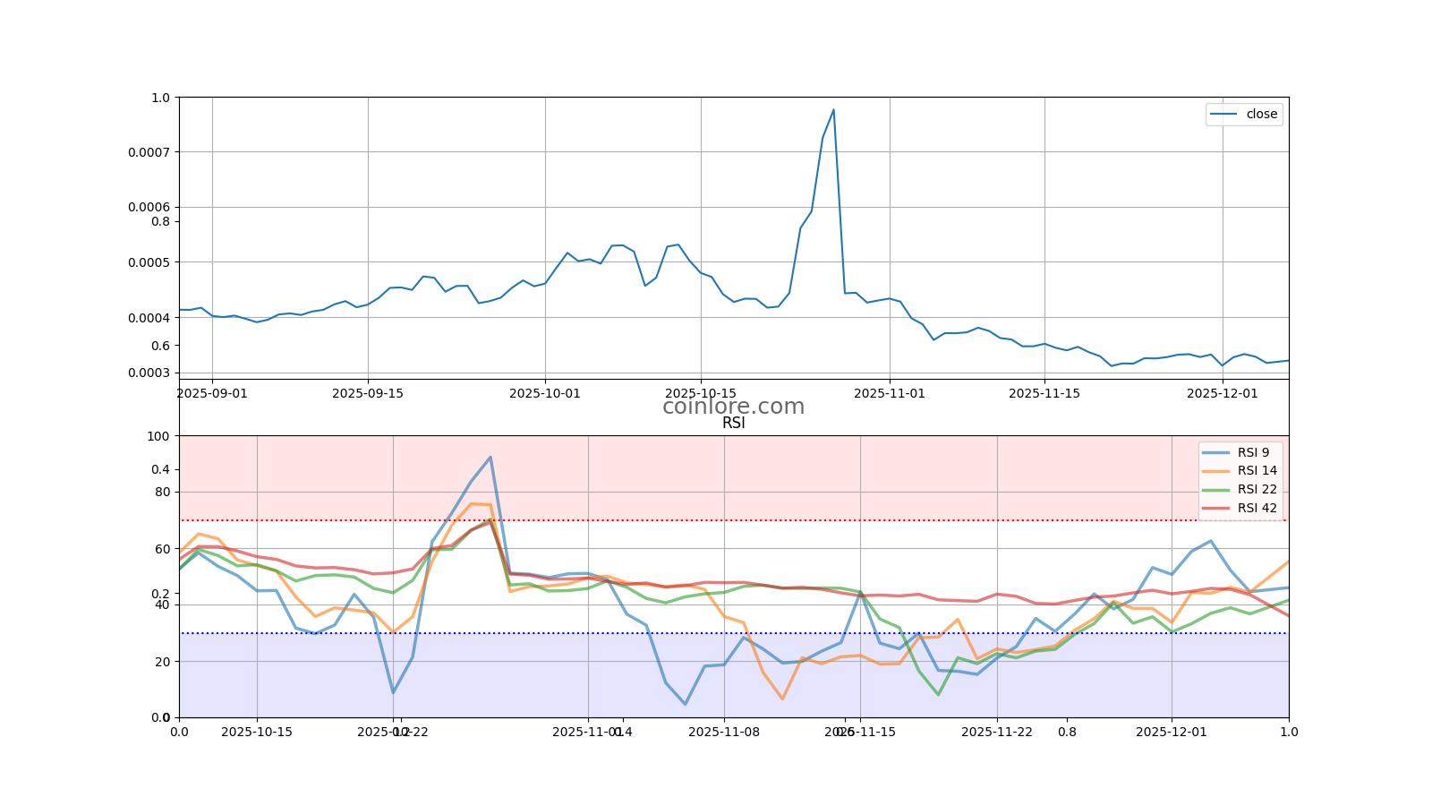 Nafter RSI indicator