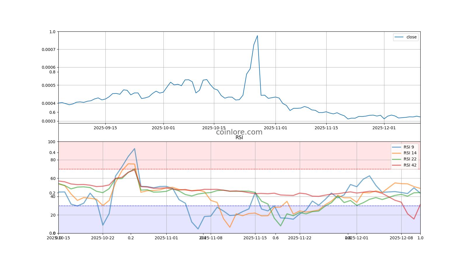 Nafter RSI indicator