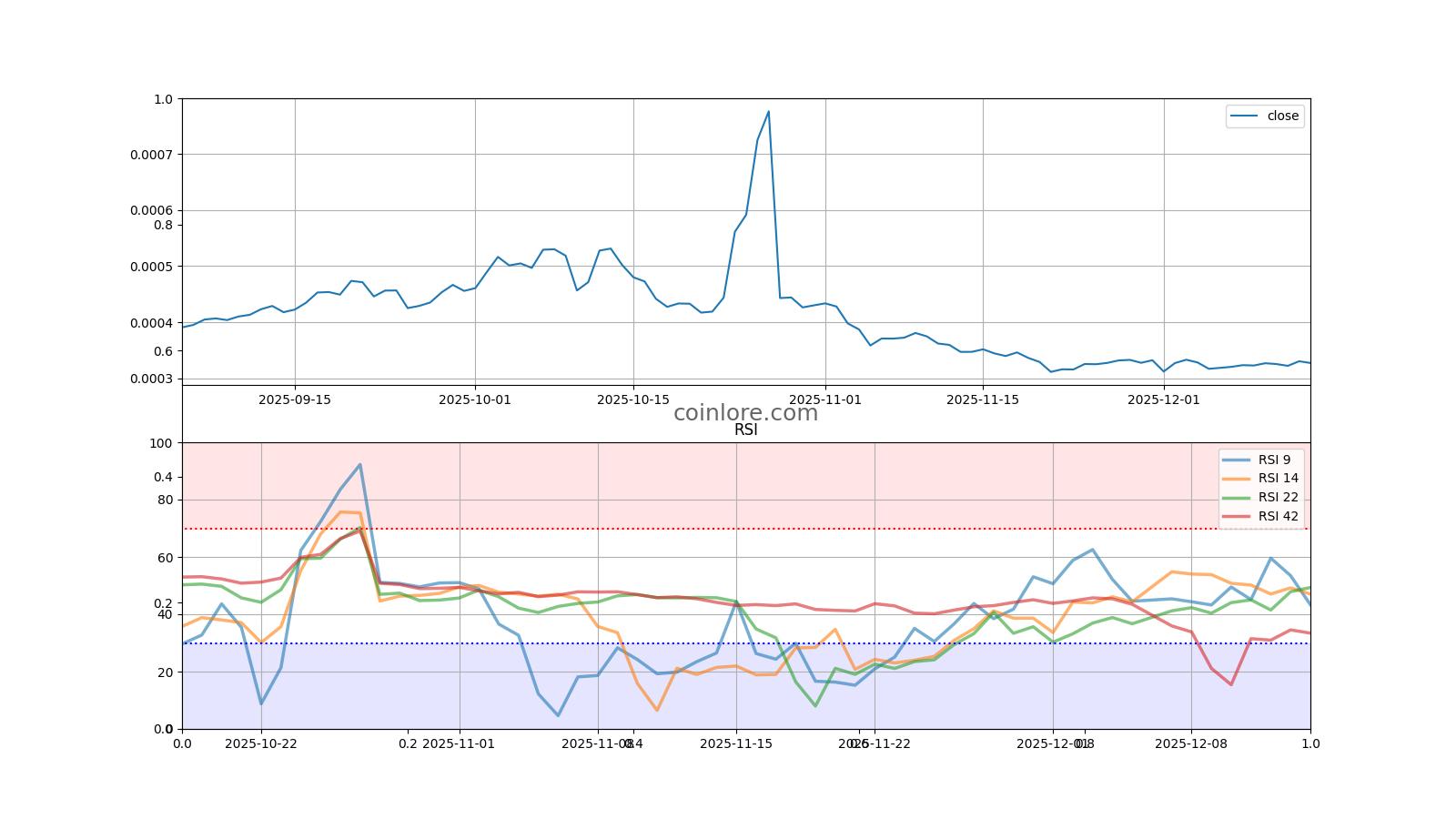 Nafter RSI indicator