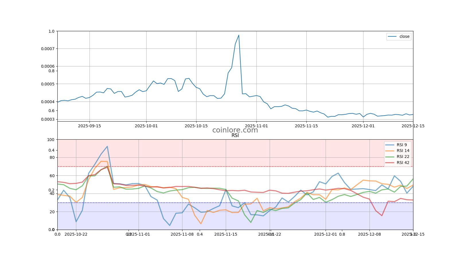 Nafter RSI indicator