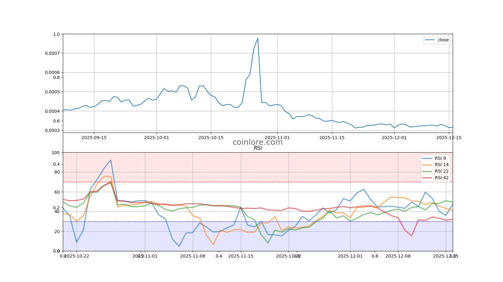 Nafter RSI indicator
