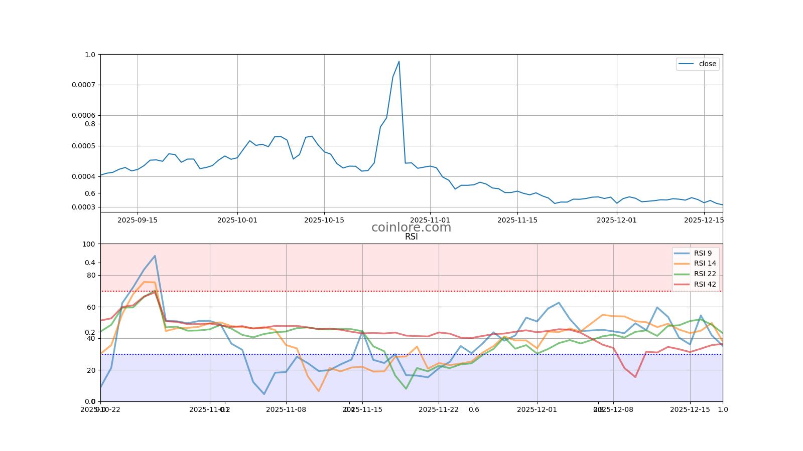 Nafter RSI indicator