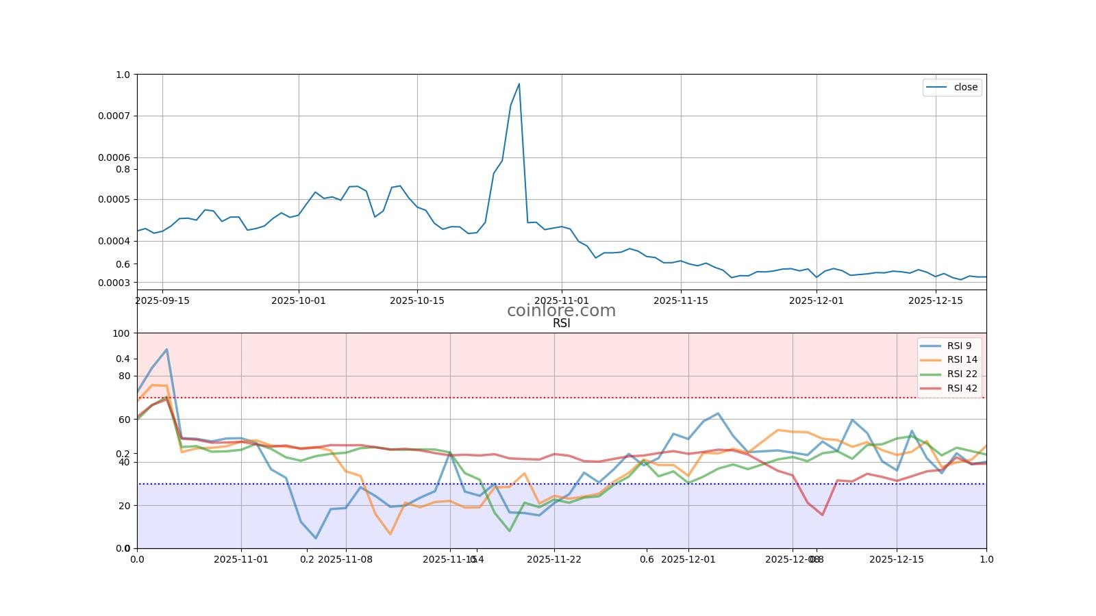 Nafter RSI indicator