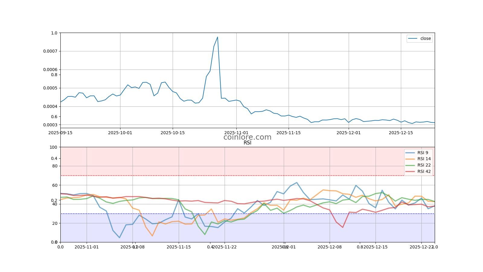 Nafter RSI indicator