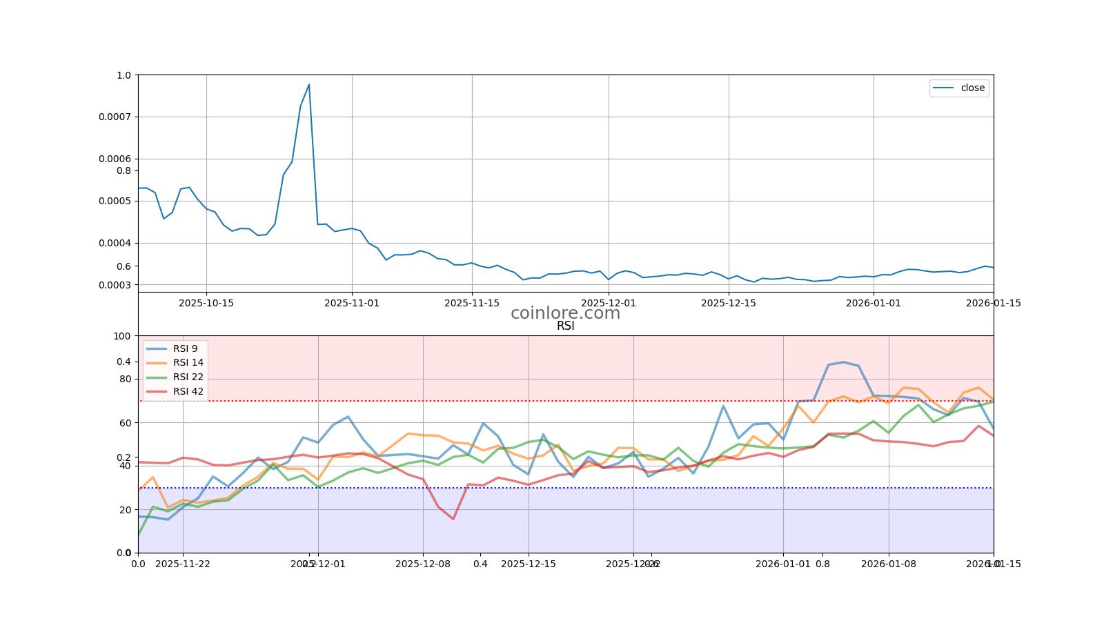 Nafter RSI indicator