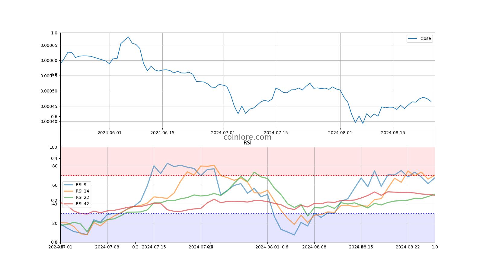 Nafter RSI indicator
