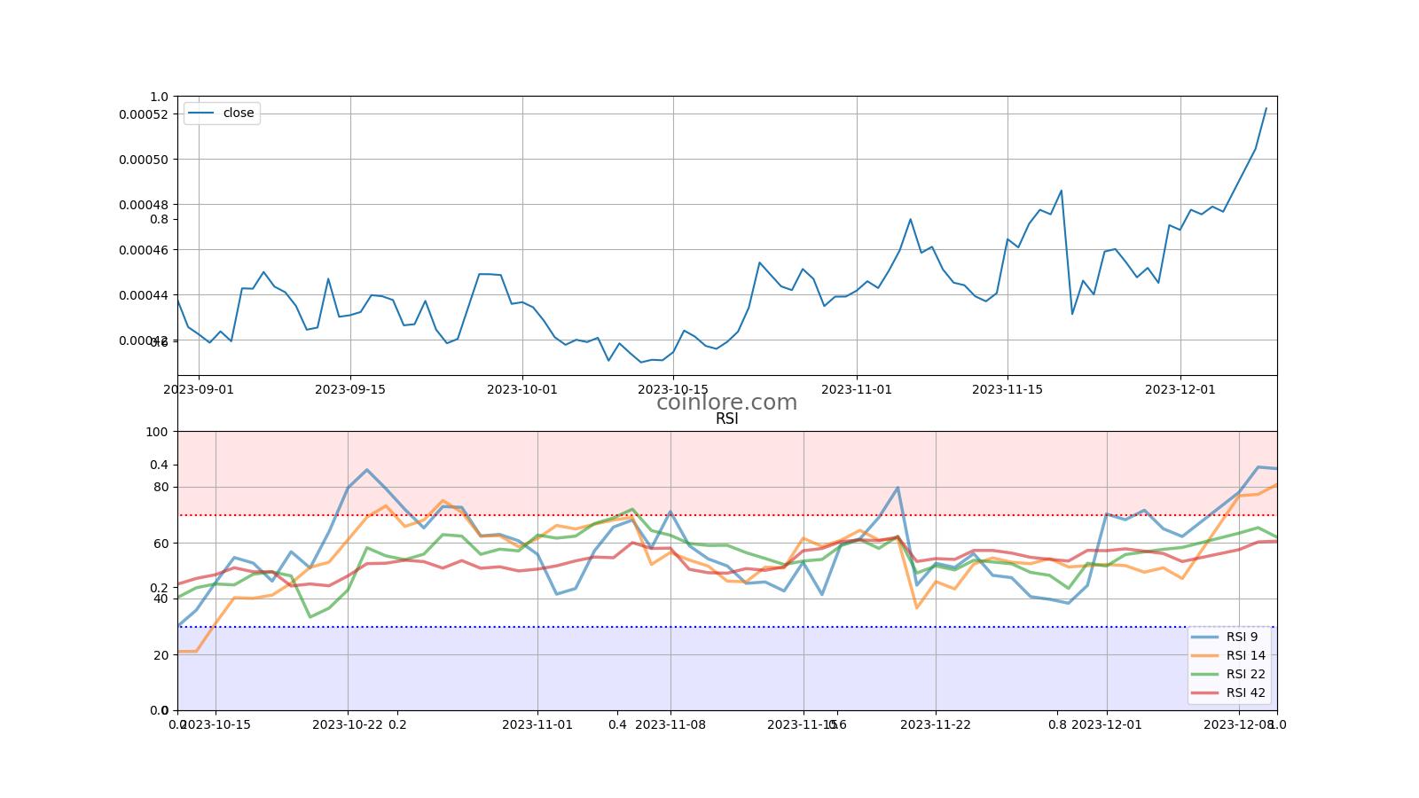 Nafter RSI indicator