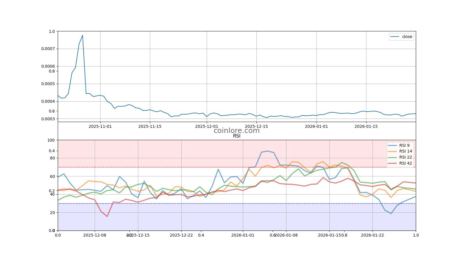 Nafter RSI indicator