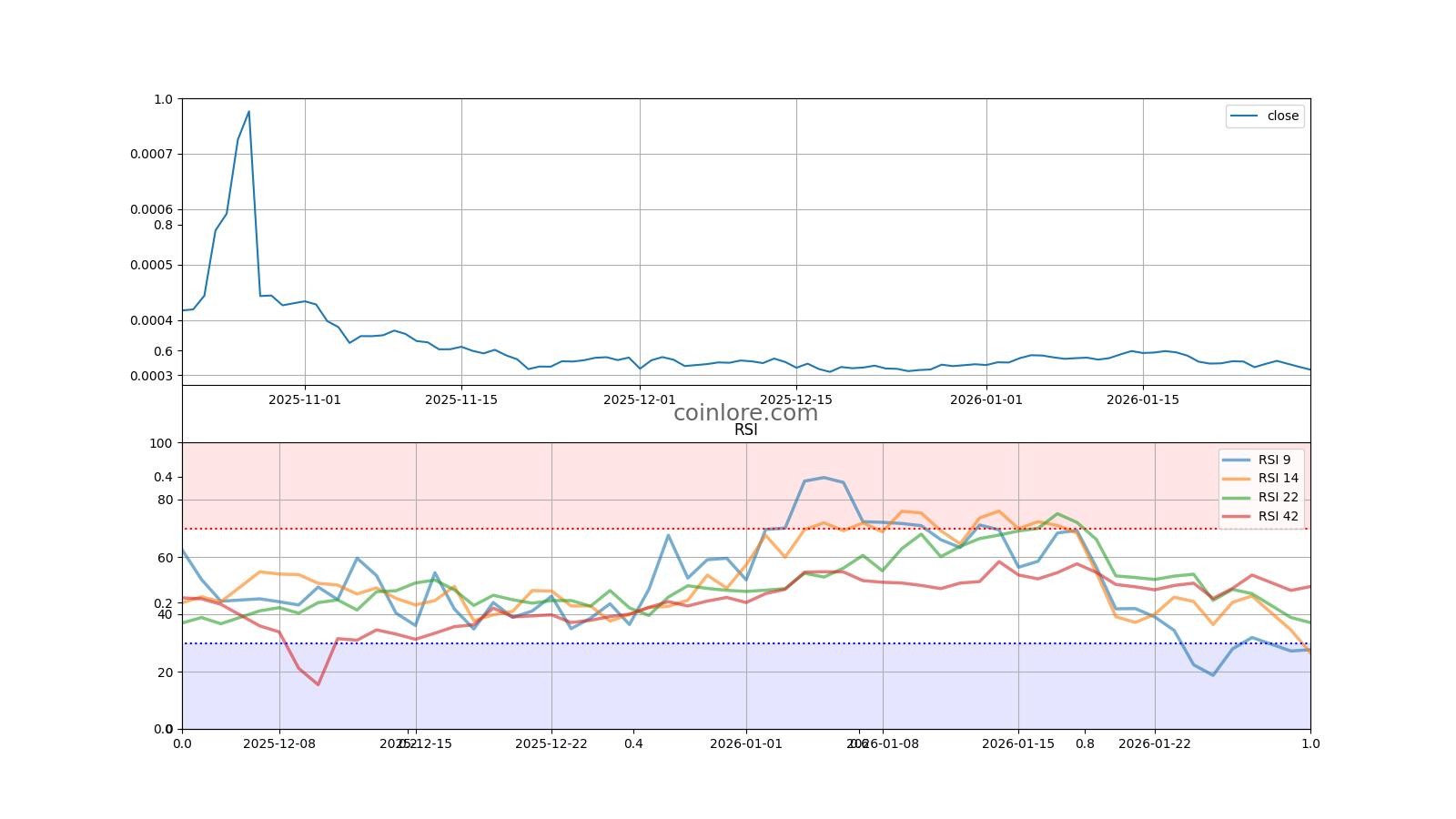 Nafter RSI indicator
