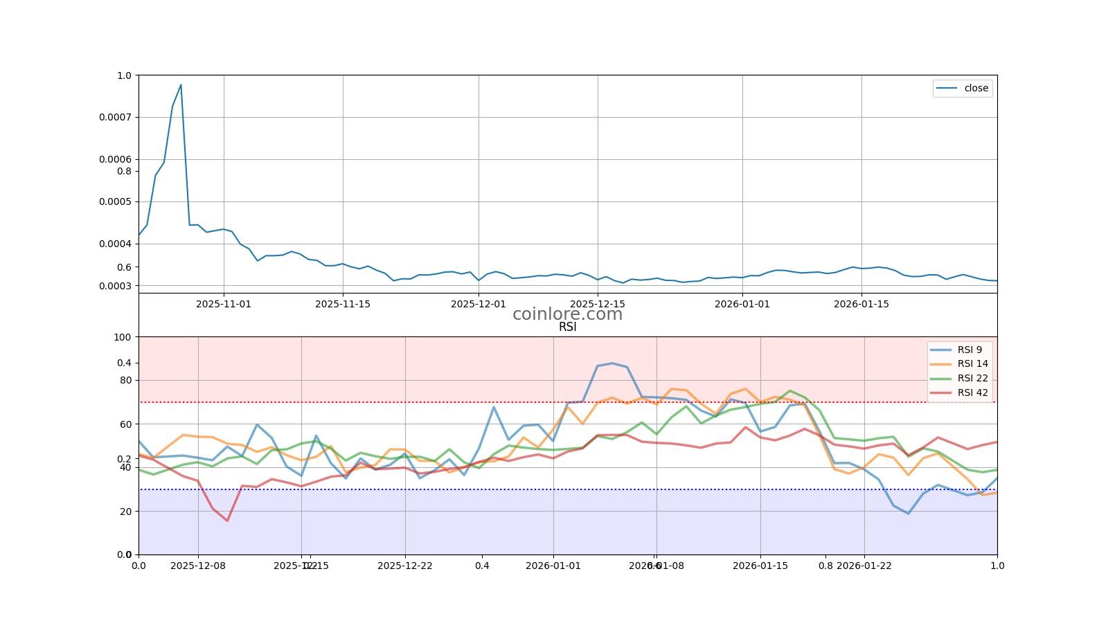 Nafter RSI indicator
