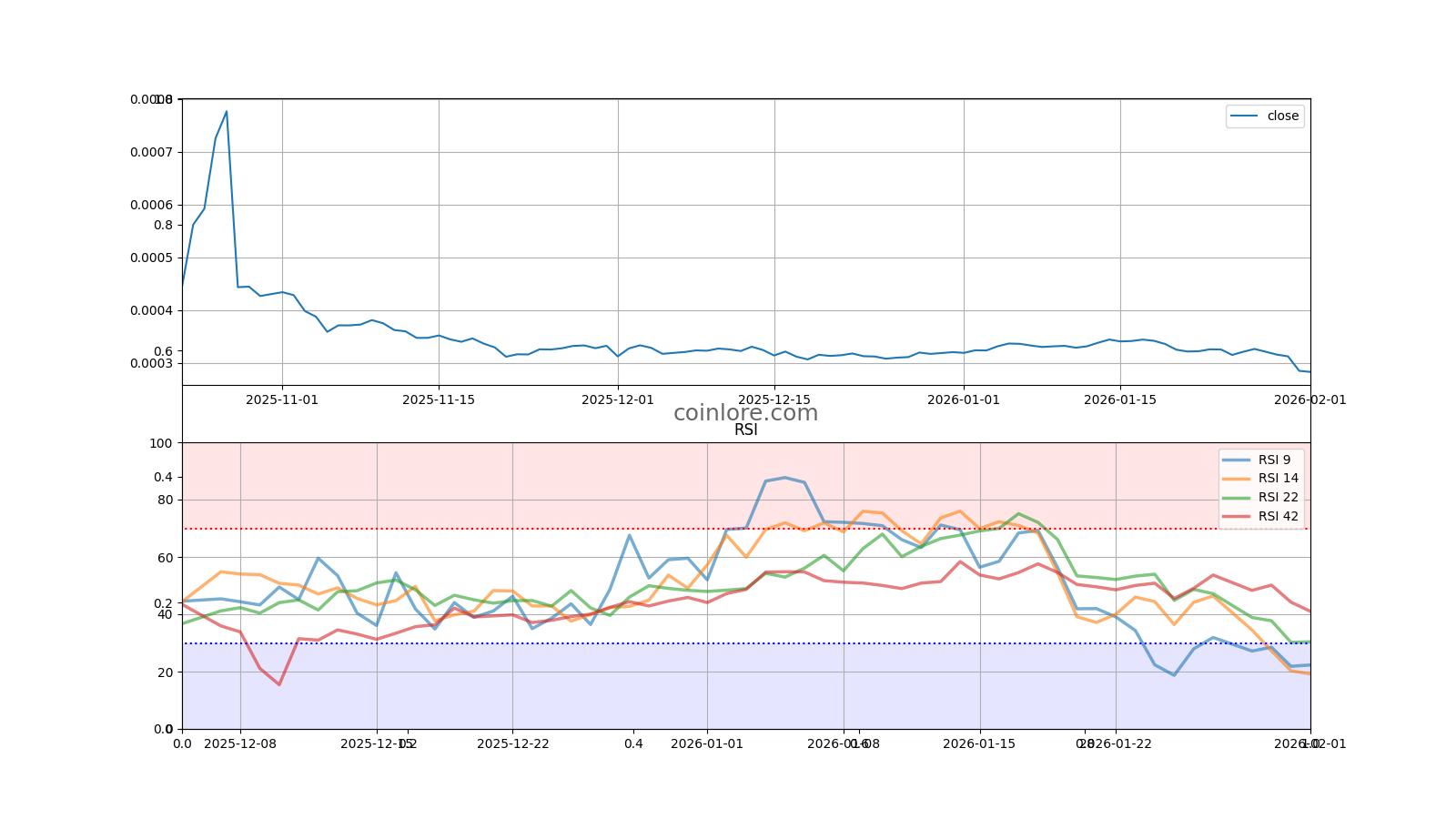 Nafter RSI indicator