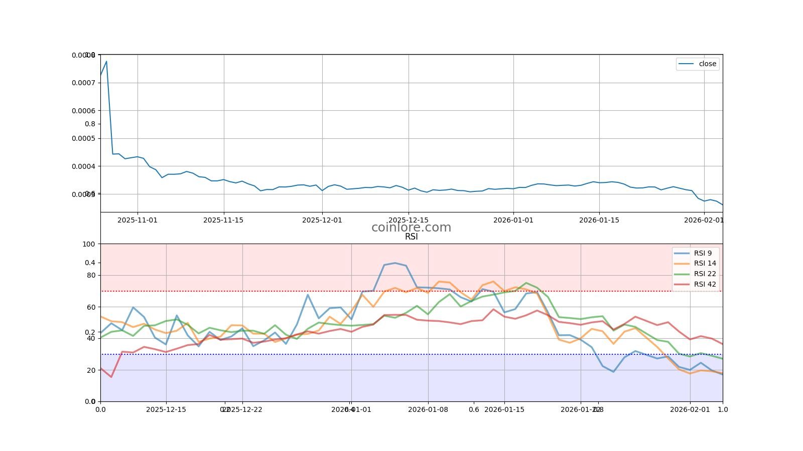 Nafter RSI indicator