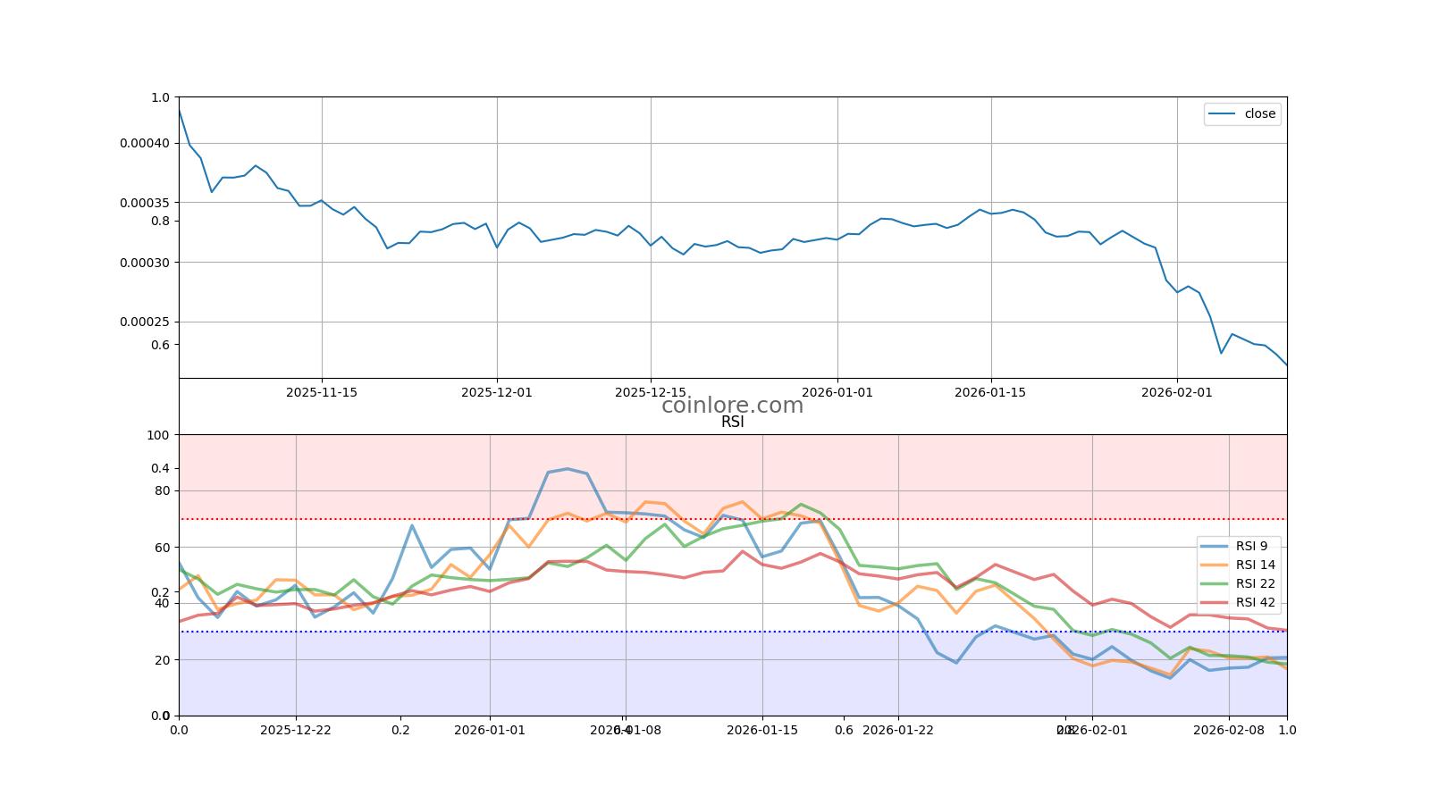 Nafter RSI indicator