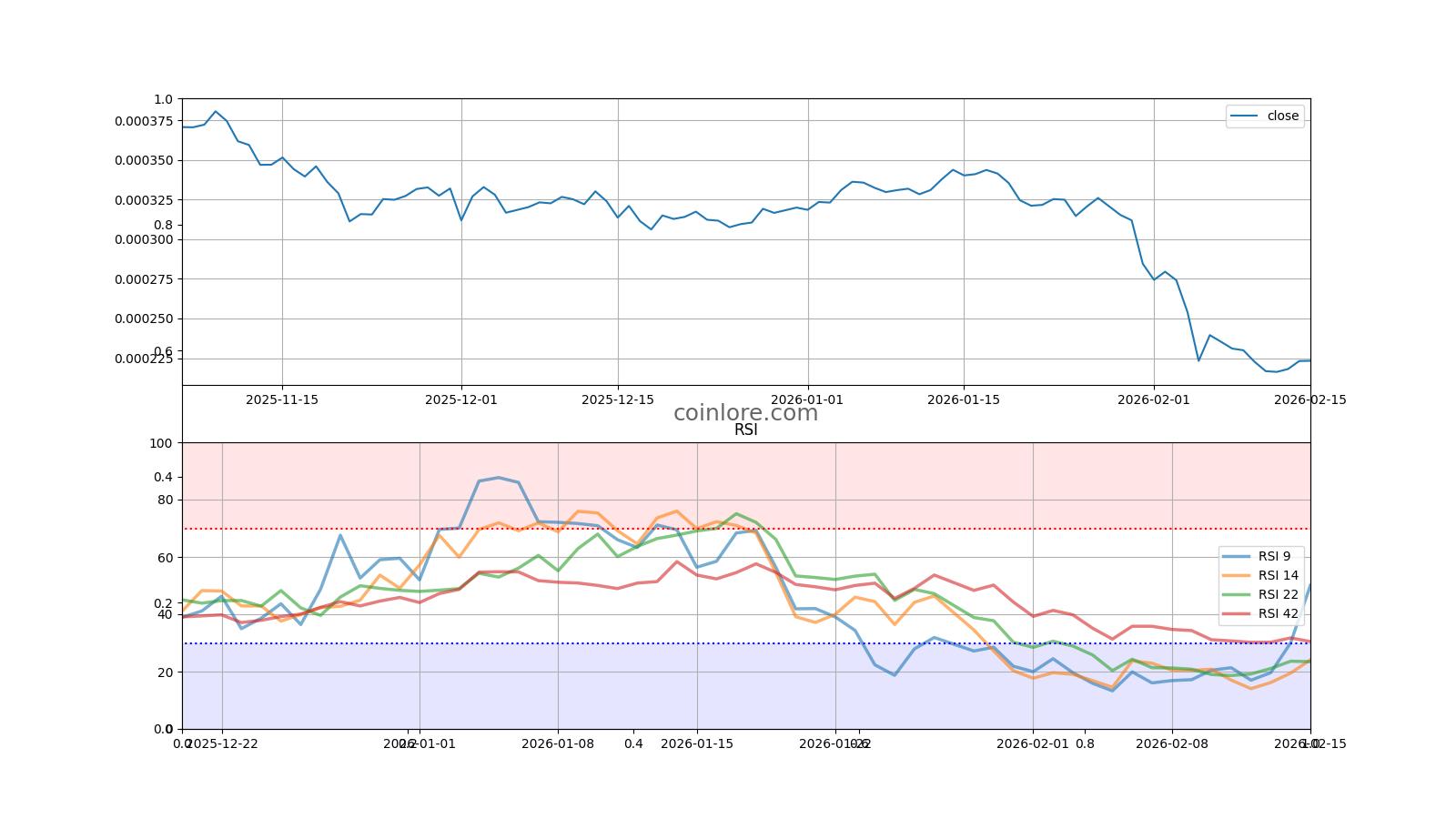 Nafter RSI indicator