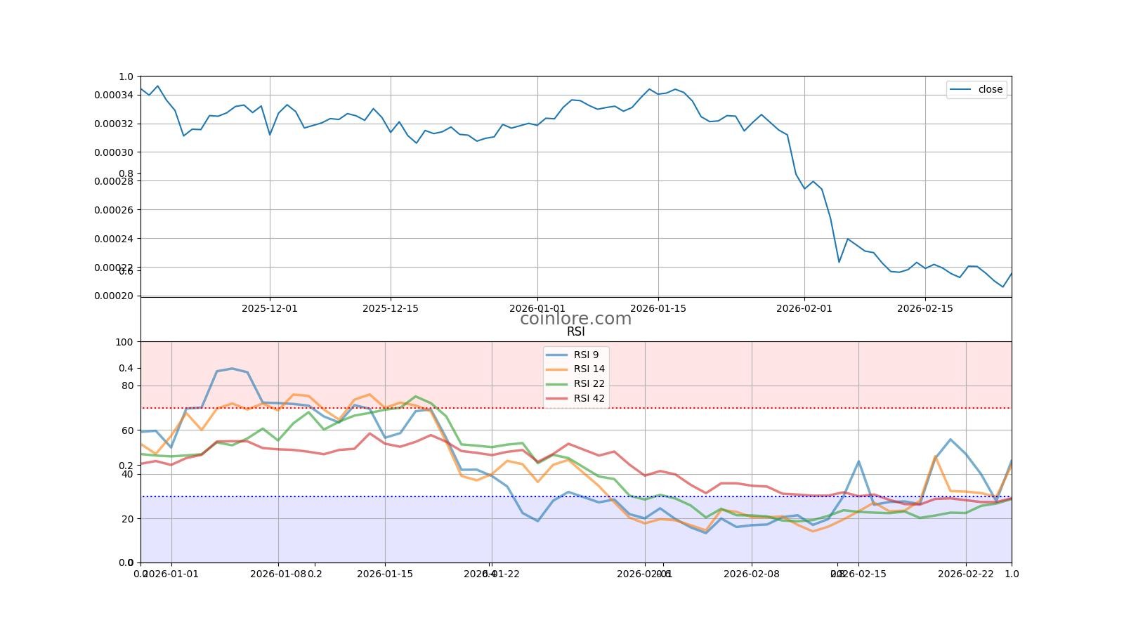Nafter RSI indicator