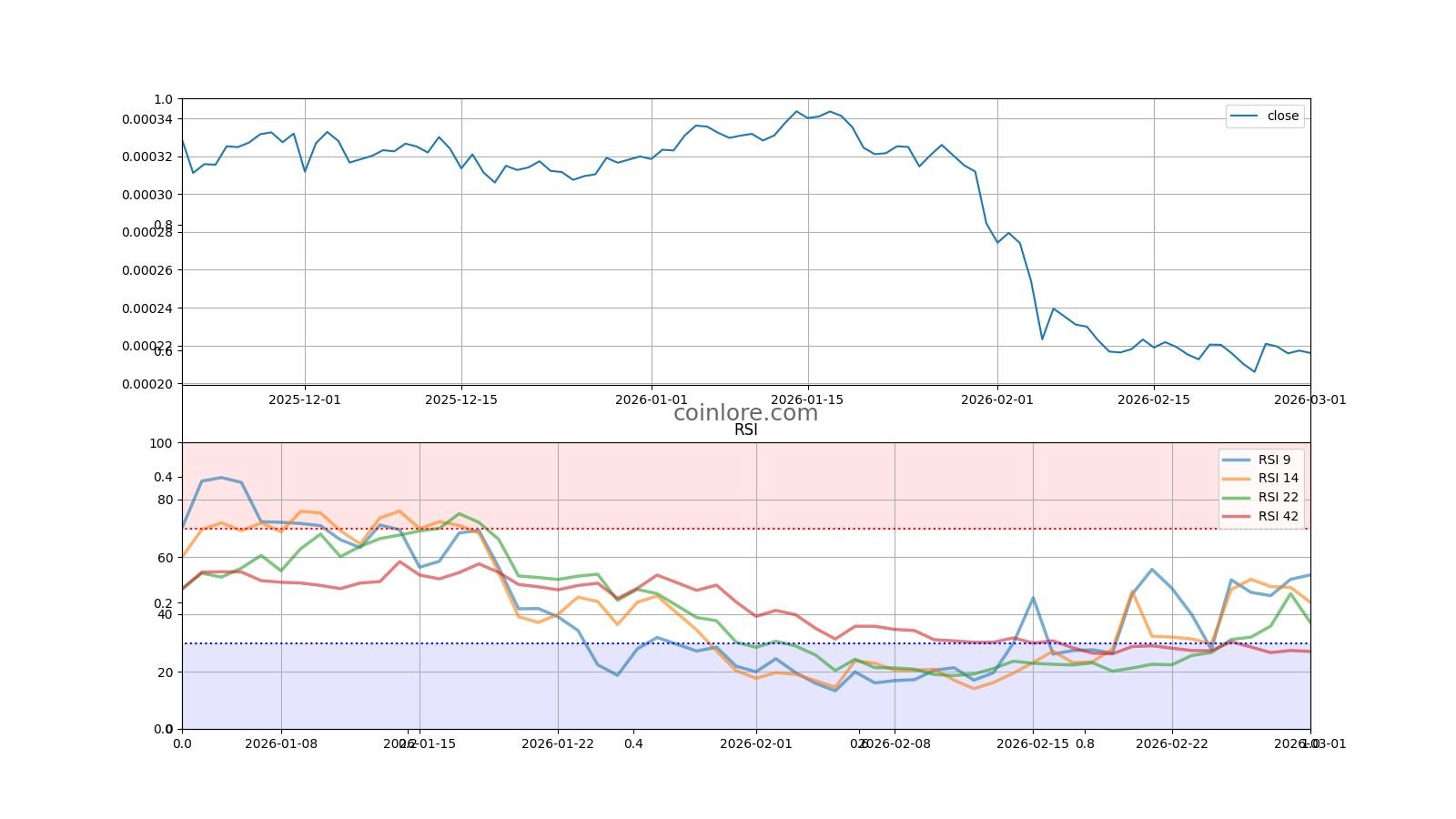 Nafter RSI indicator