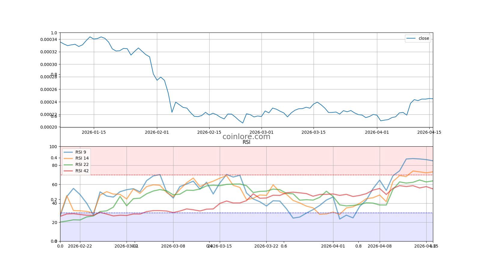 Nafter RSI indicator