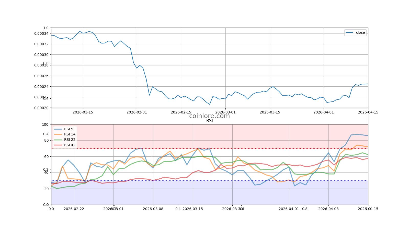 Nafter RSI indicator