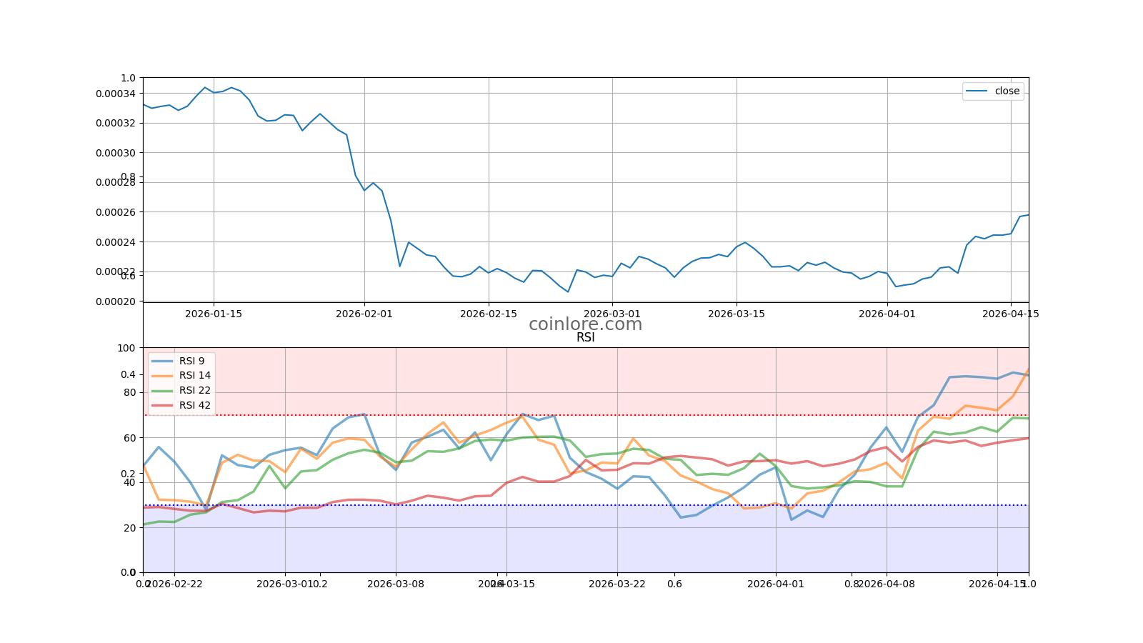 Nafter RSI indicator