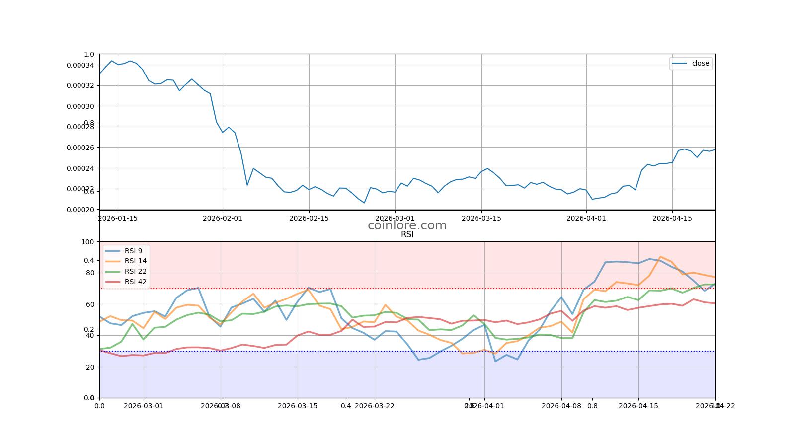 Nafter RSI indicator