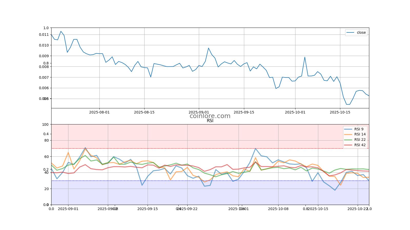 NAGA RSI indicator