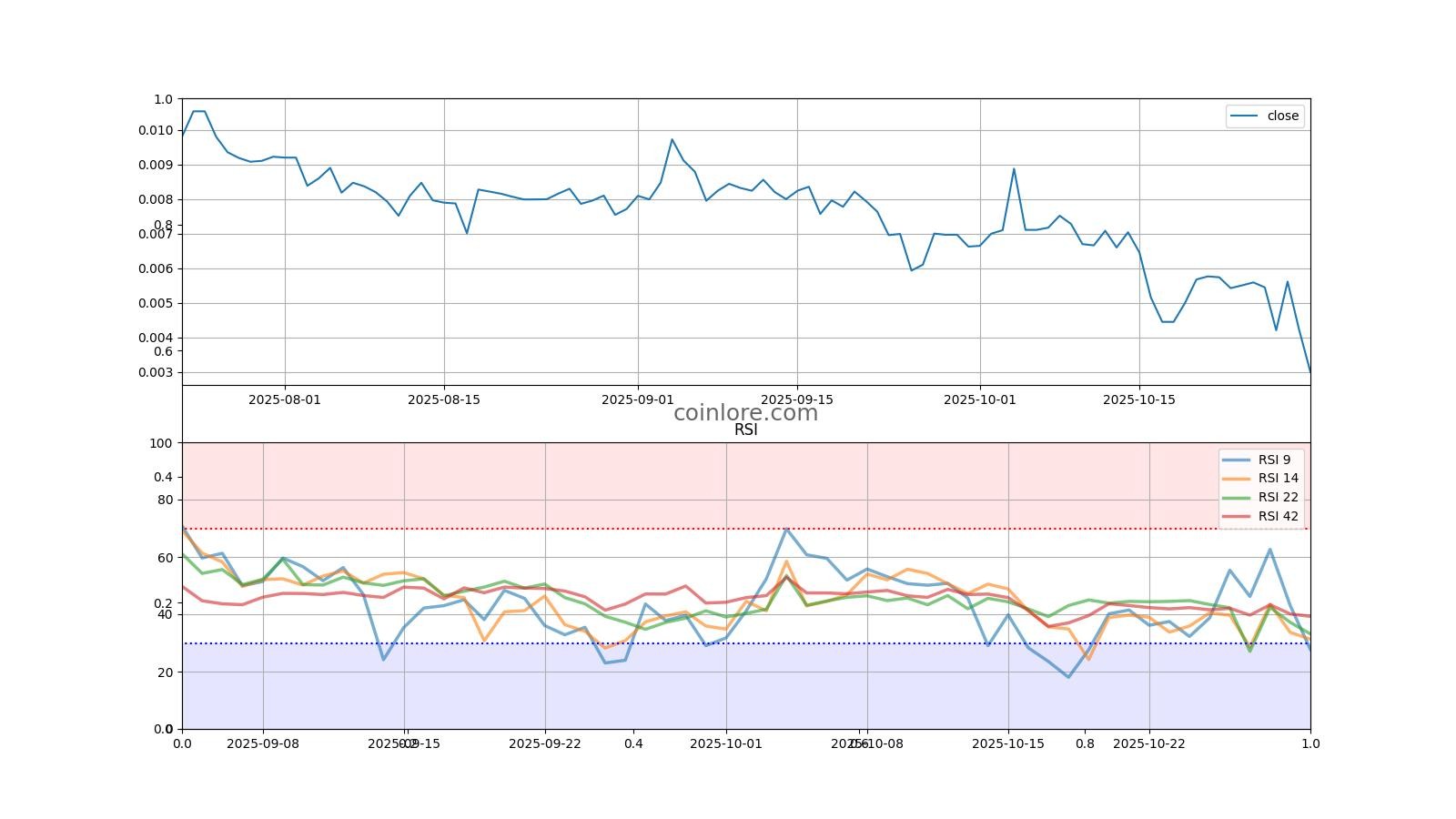 NAGA RSI indicator