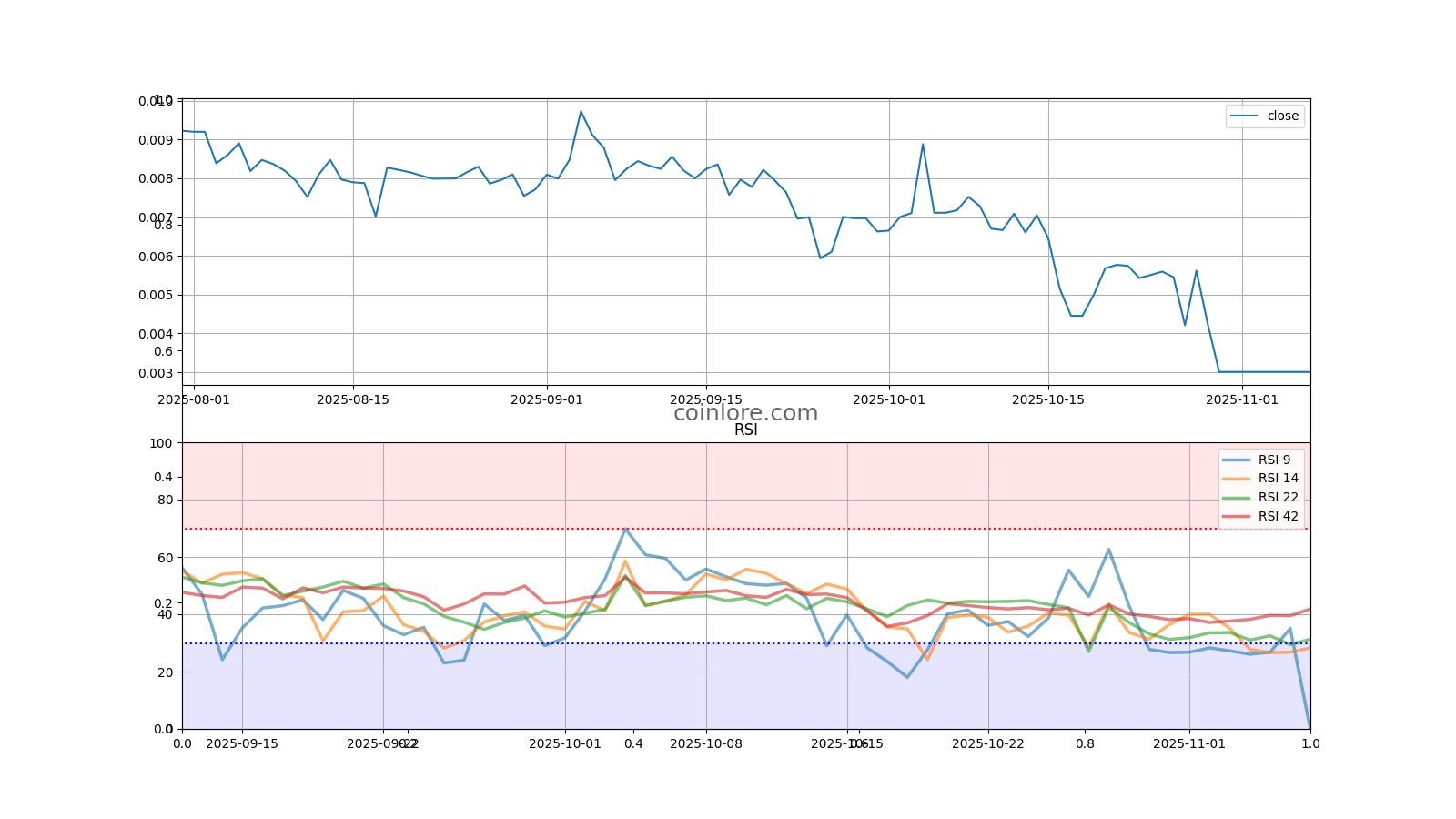 NAGA RSI indicator