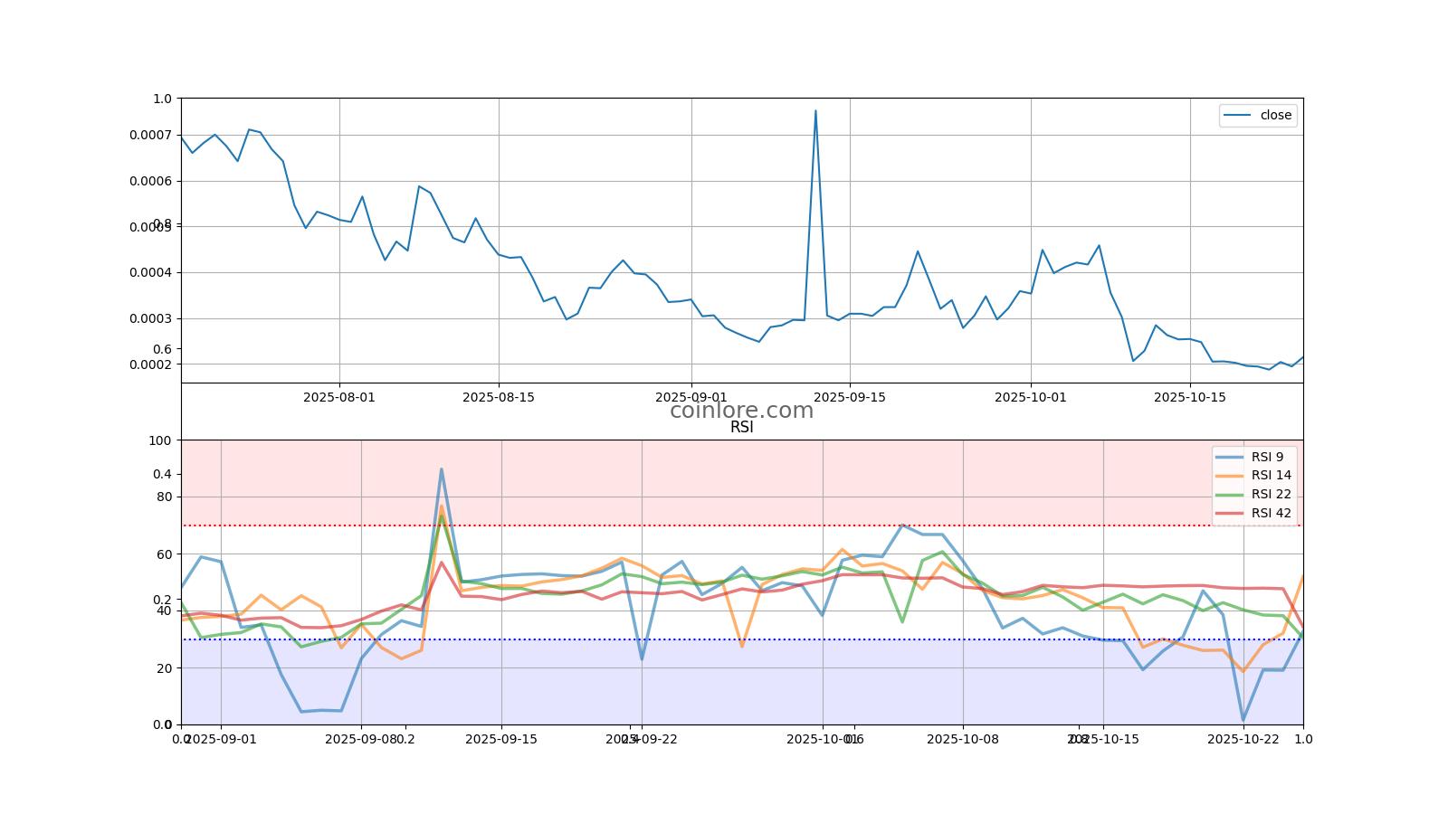Naiive RSI indicator
