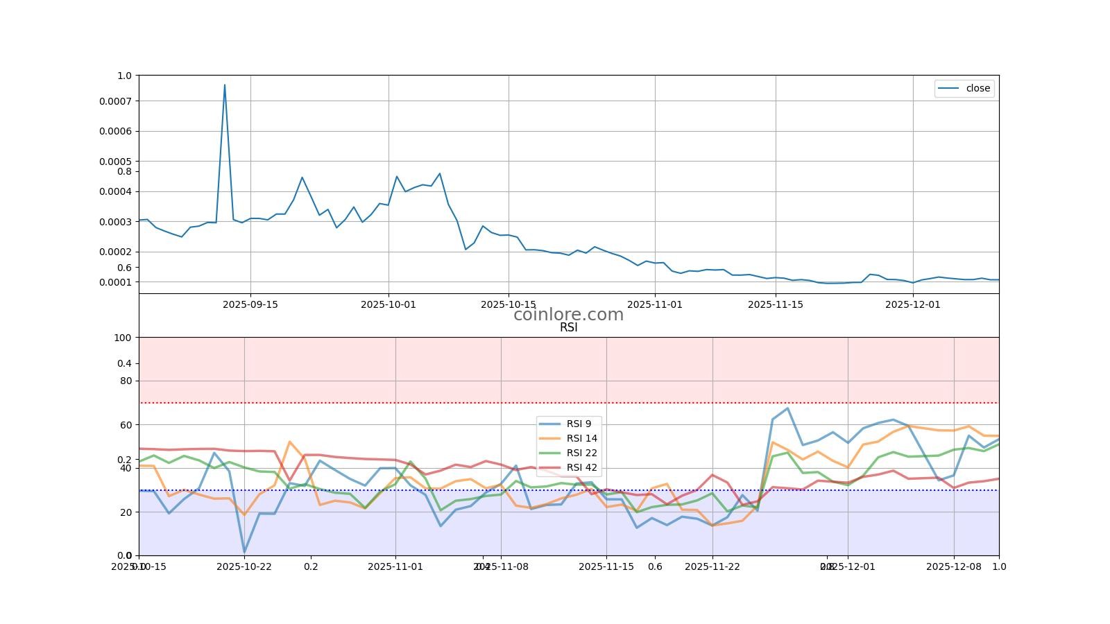 Naiive RSI indicator
